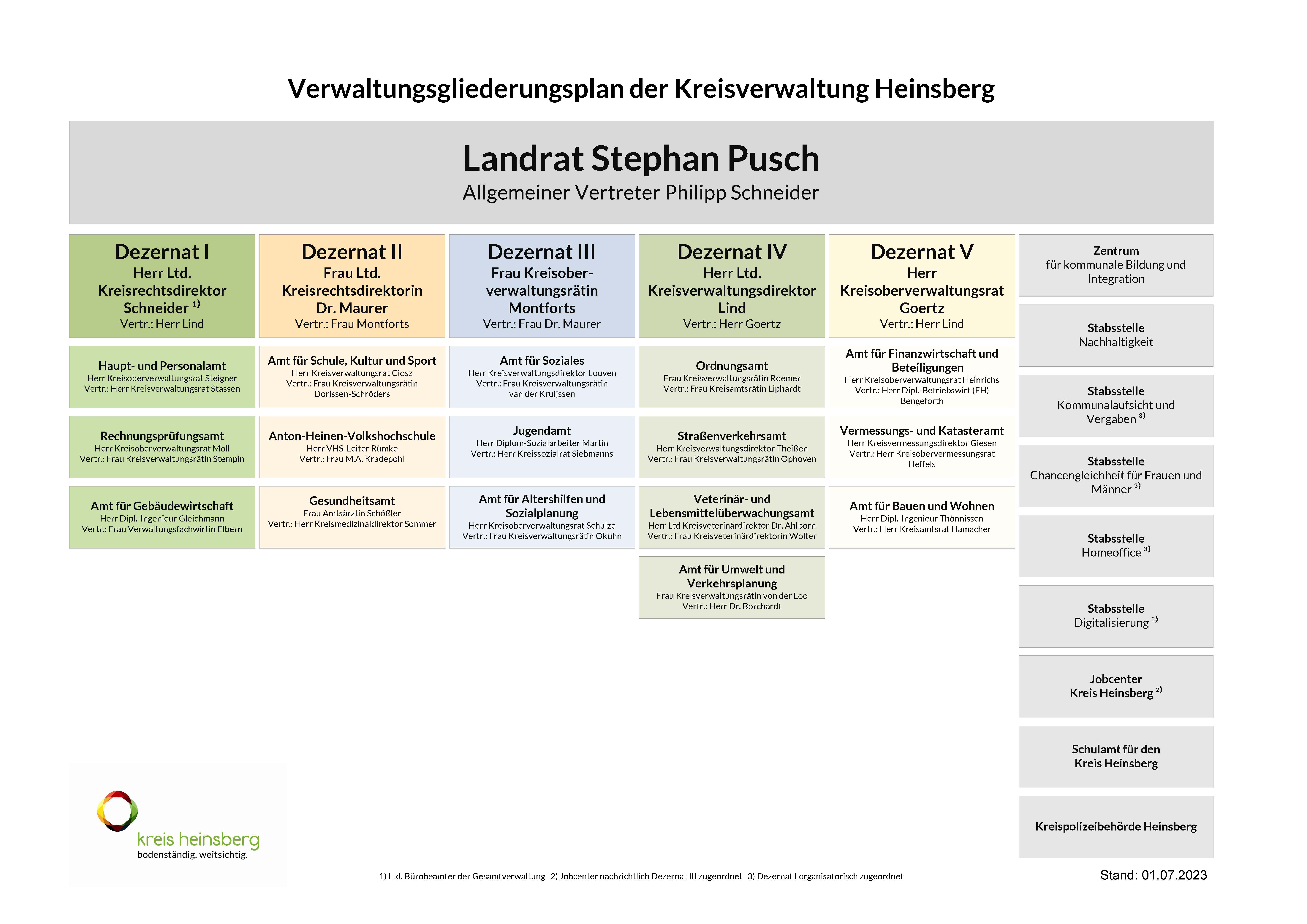 Verwaltungsgliederung - Kreis Heinsberg